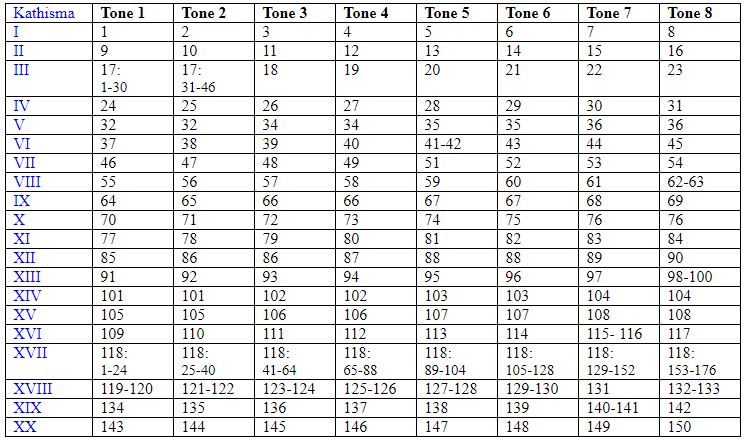 Suggested Abbreviations of the Kathismata According to the Cycle of the ...